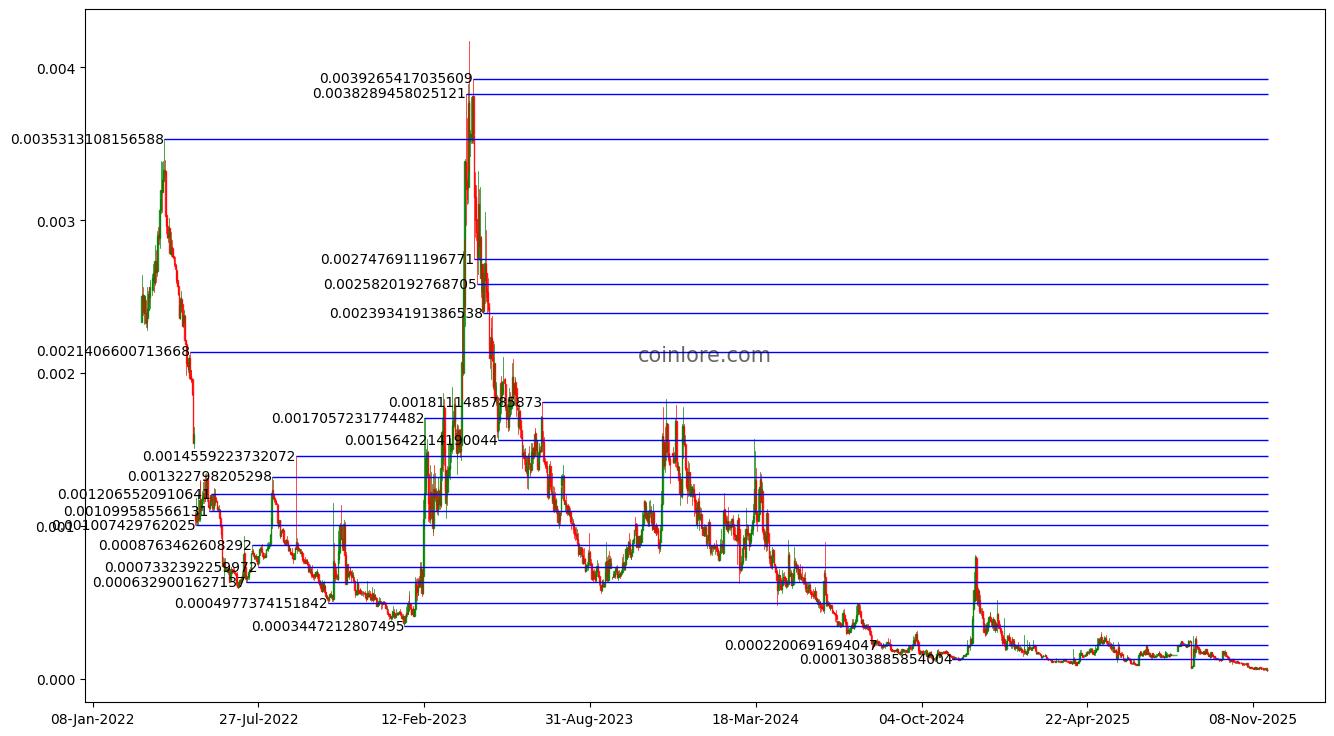 DSLA Support and resistance levels