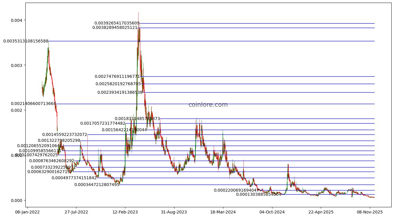 DSLA Support and resistance levels