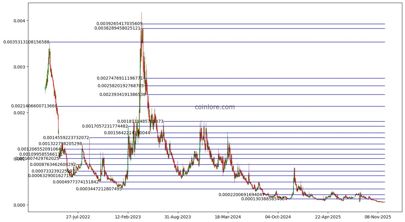 DSLA Support and resistance levels