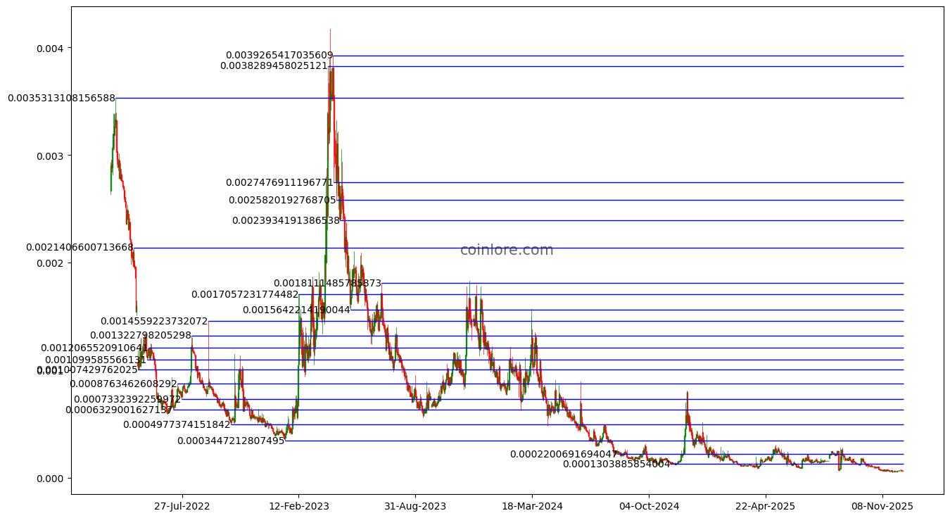 DSLA Destek ve Direnç Seviyeleri
