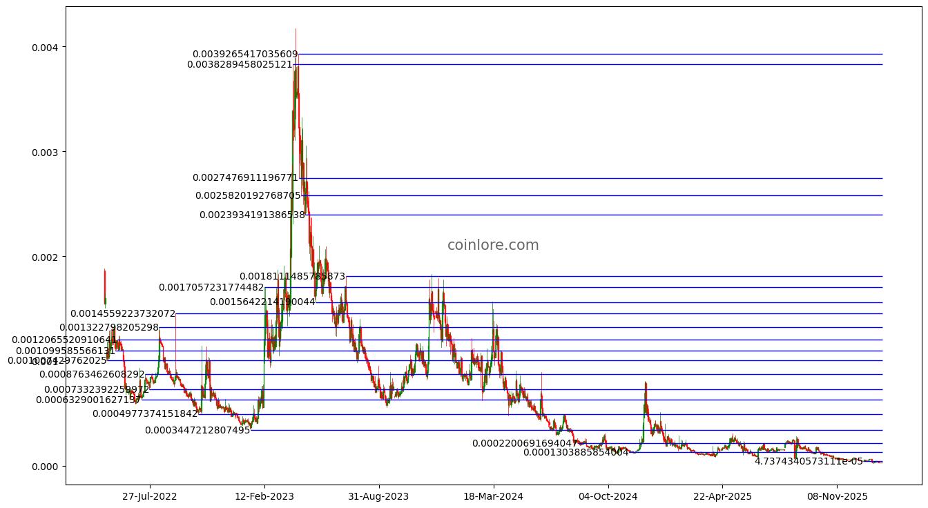 Niveles de soporte y de resistencia de DSLA