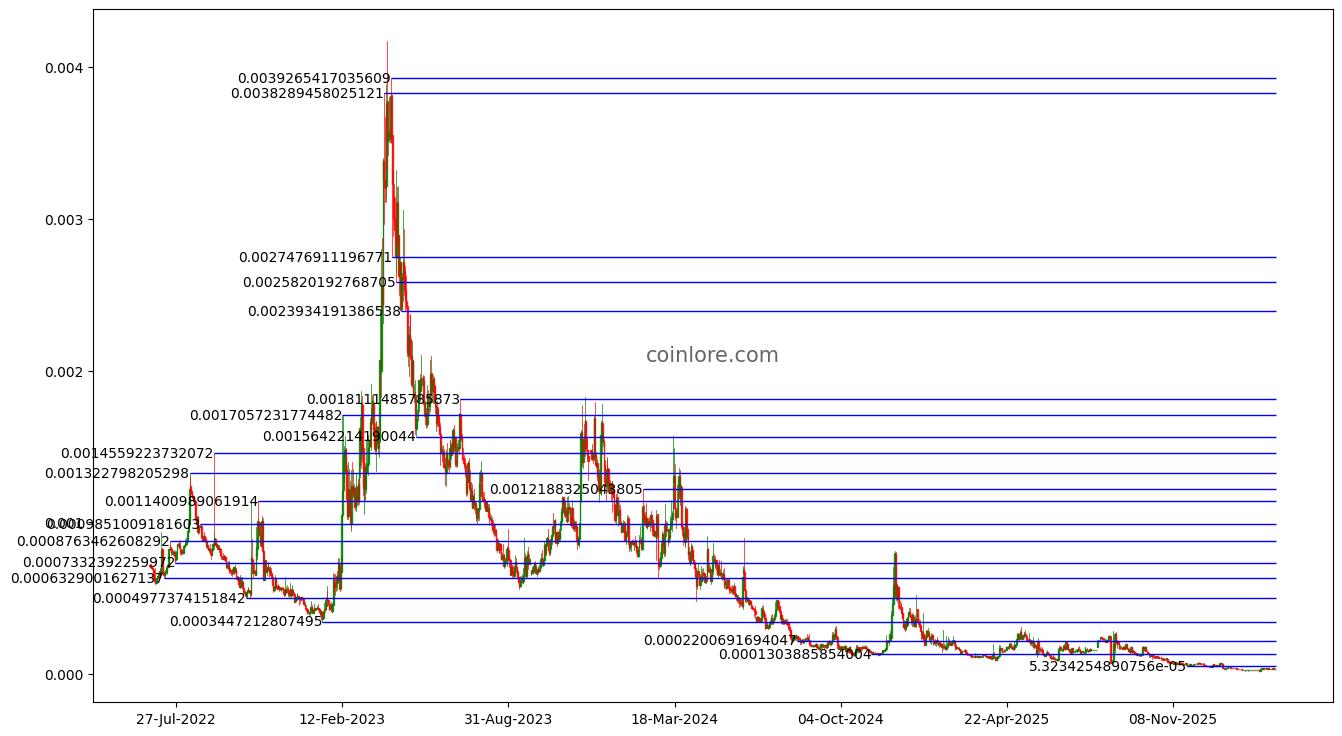DSLA Destek ve Direnç Seviyeleri