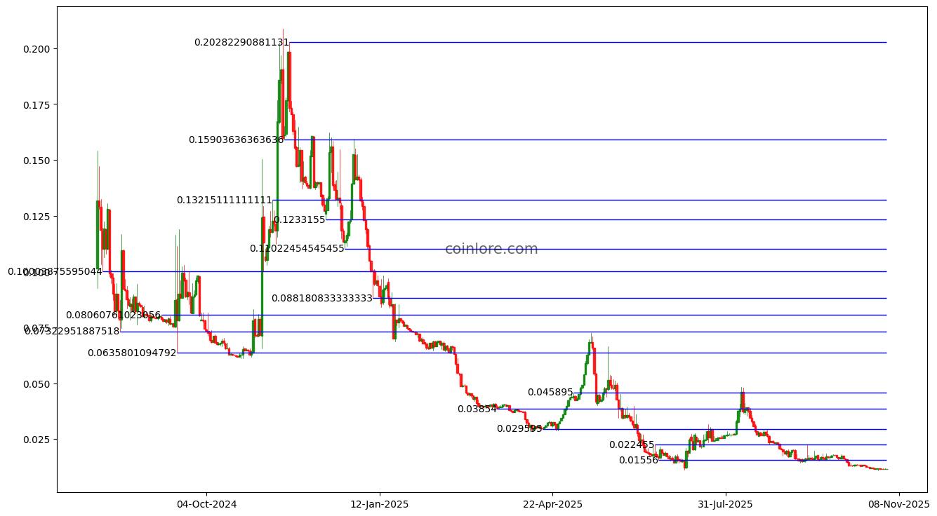 Dtec Support and resistance levels