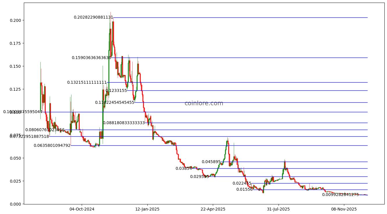 Dtec Support and resistance levels