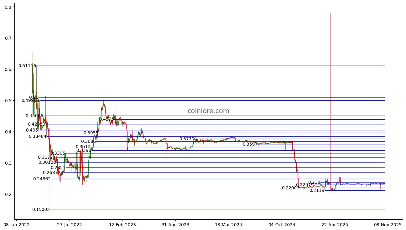 DTNG Support and resistance levels