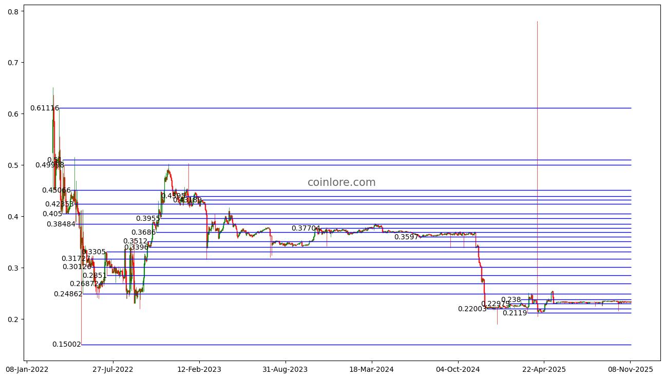 DTNG Support and resistance levels