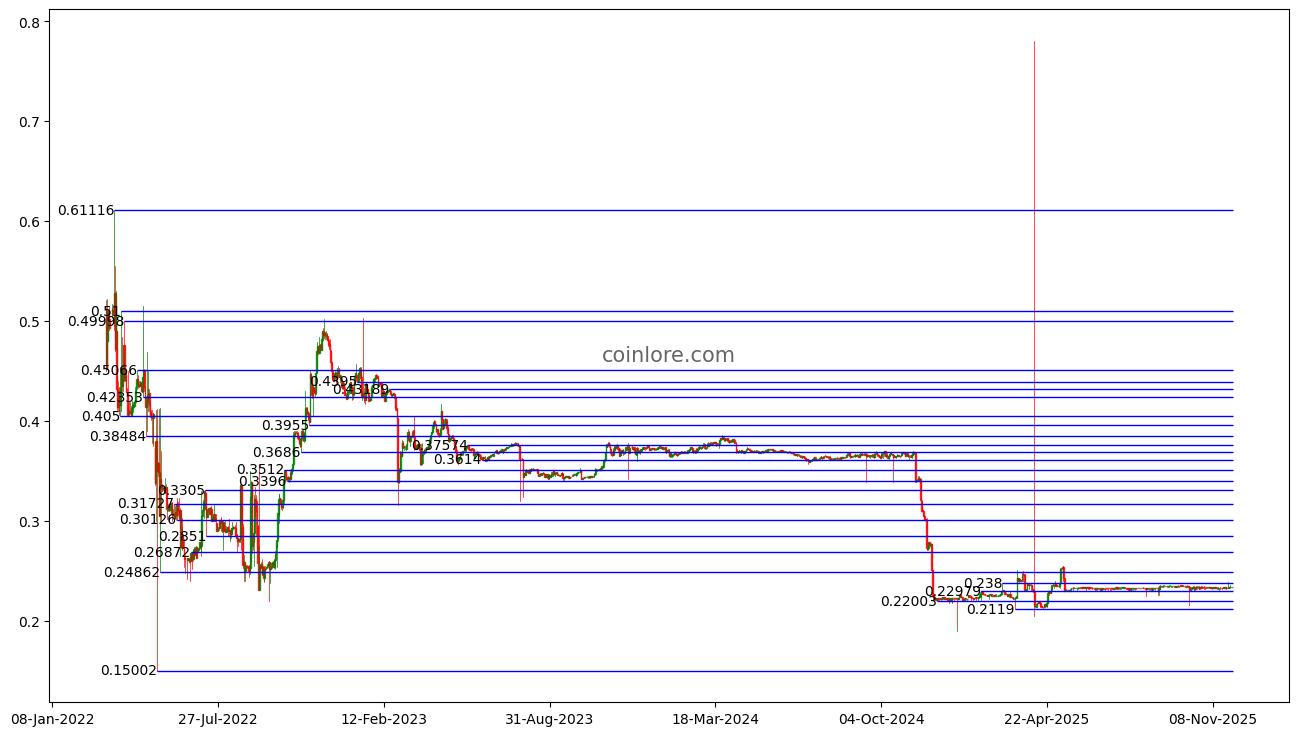 DTNG Support and resistance levels