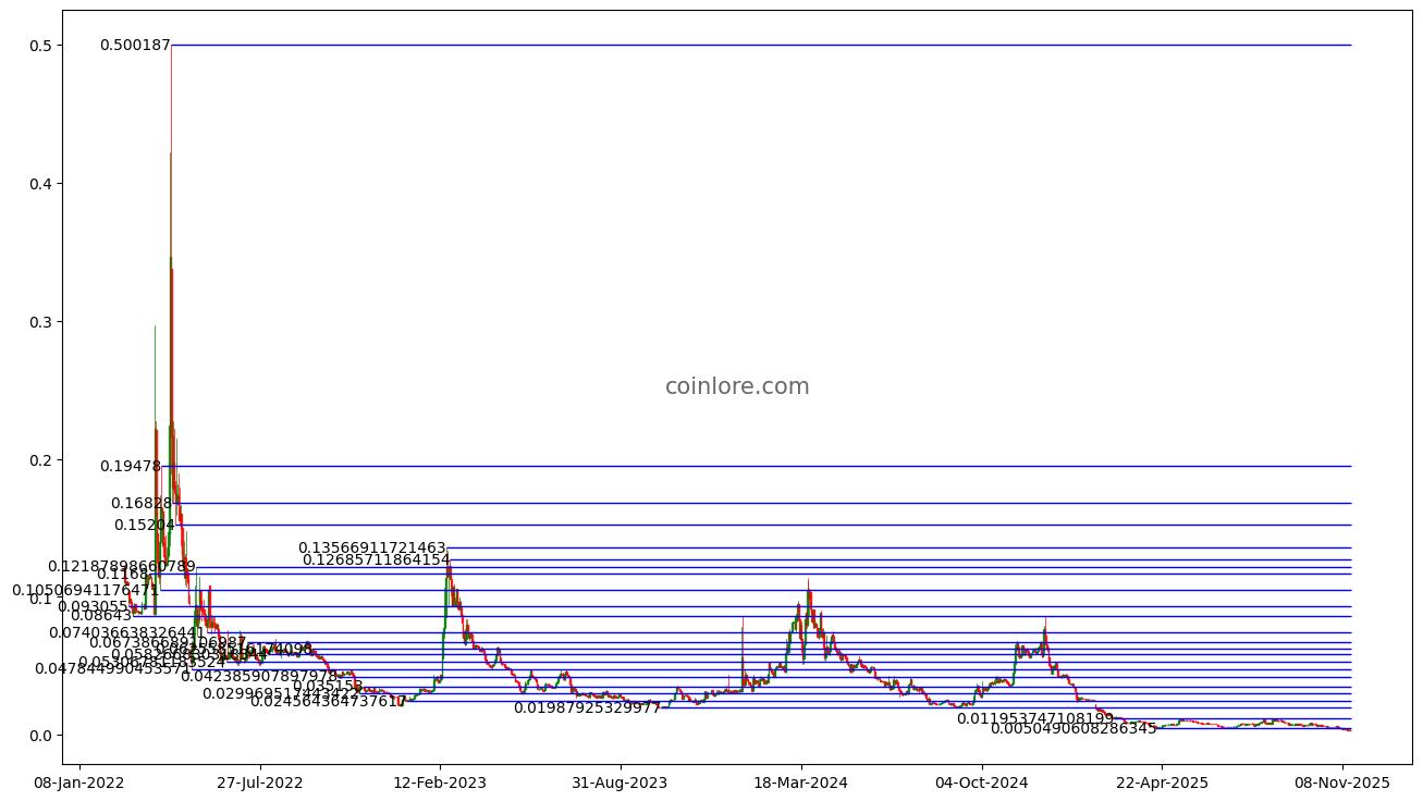 DTravel Support and resistance levels