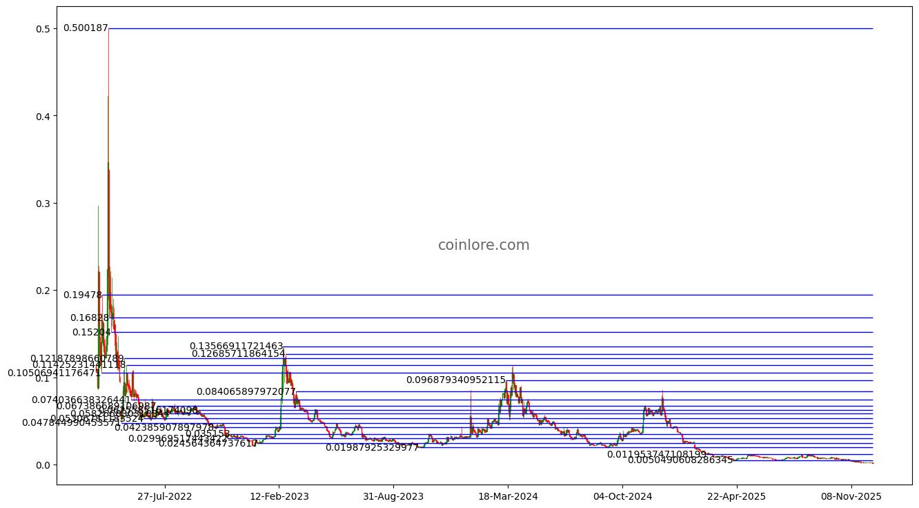 DTravel уровни поддержки и сопротивления