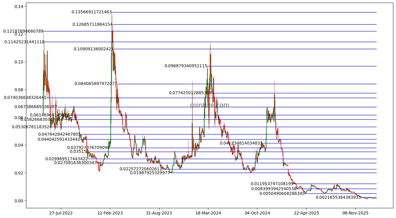 Niveles de soporte y de resistencia de DTravel