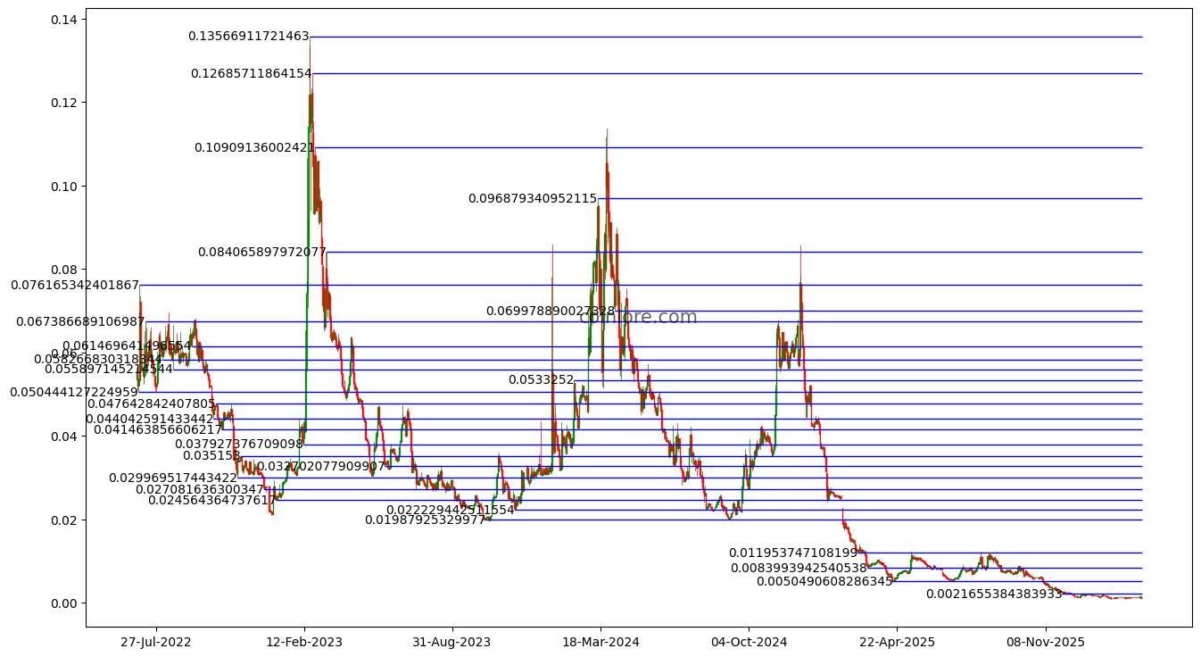 Niveles de soporte y de resistencia de DTravel