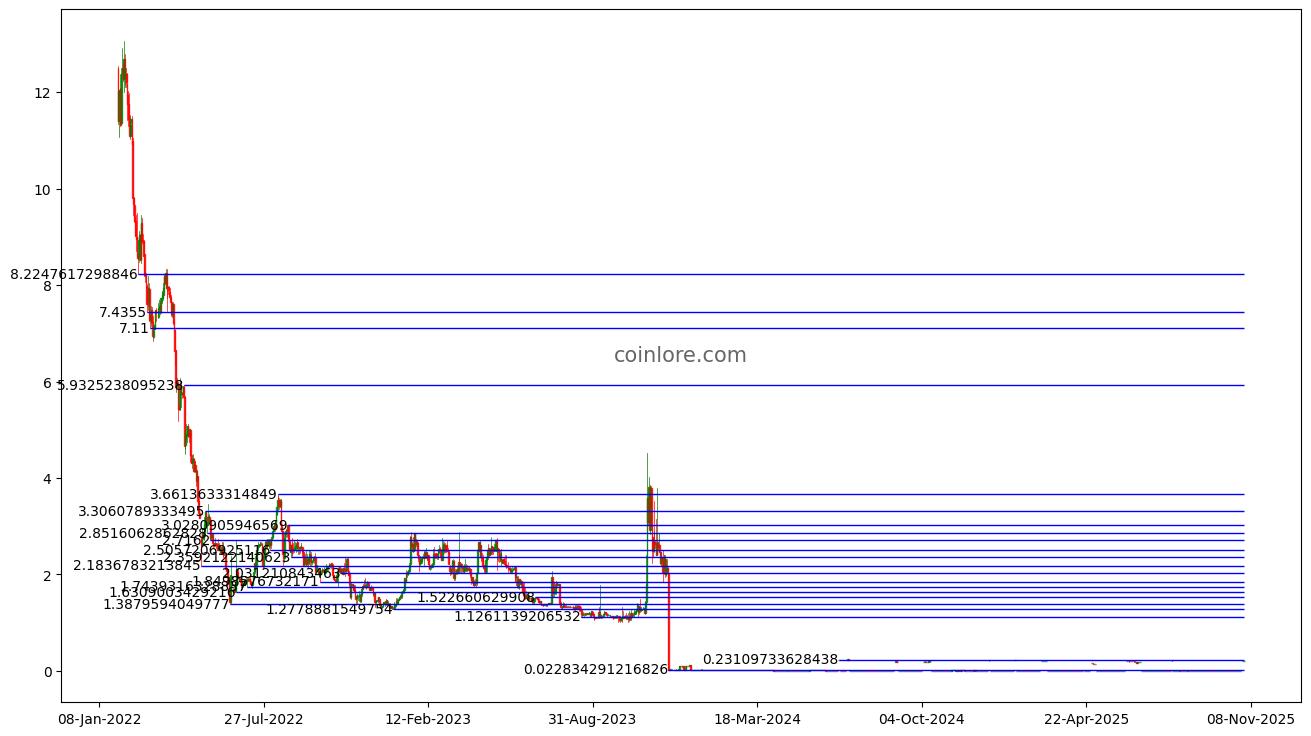 Niveles de soporte y de resistencia de DuckDaoDime