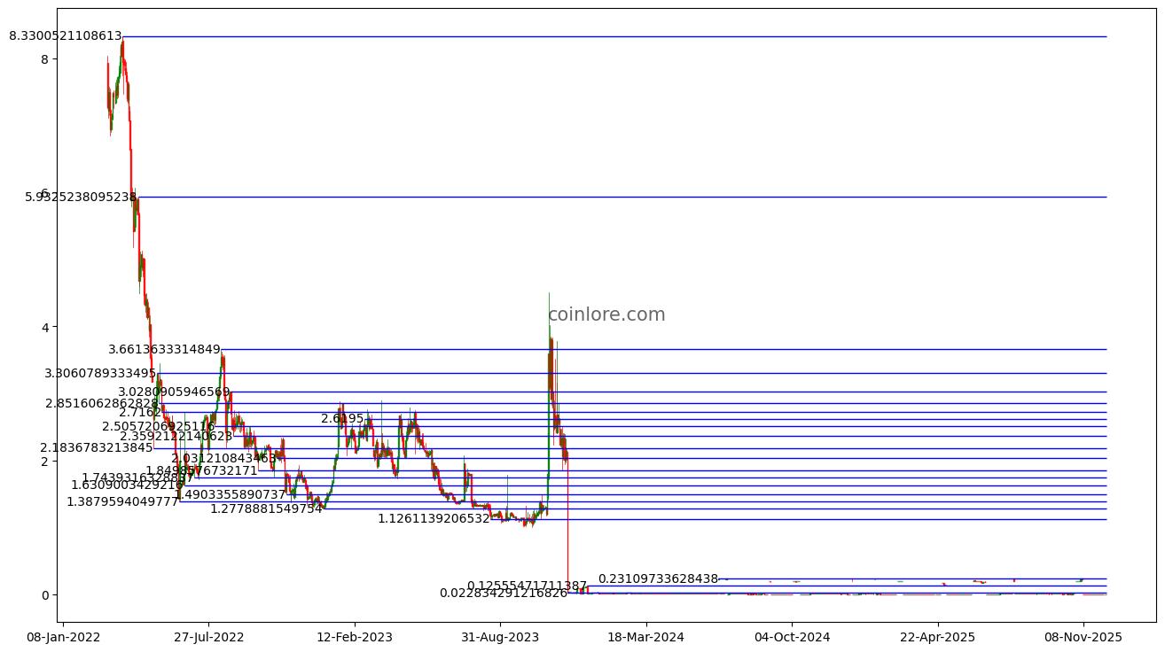 DuckDaoDime Support and resistance levels