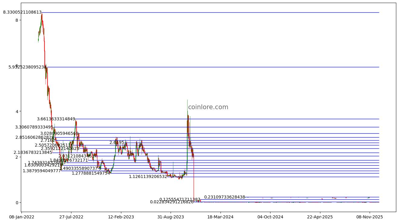 DuckDaoDime уровни поддержки и сопротивления