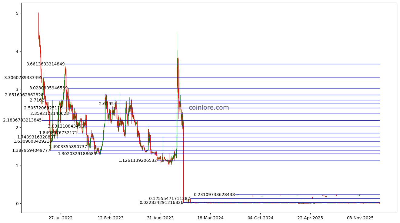 Niveles de soporte y de resistencia de DuckDaoDime