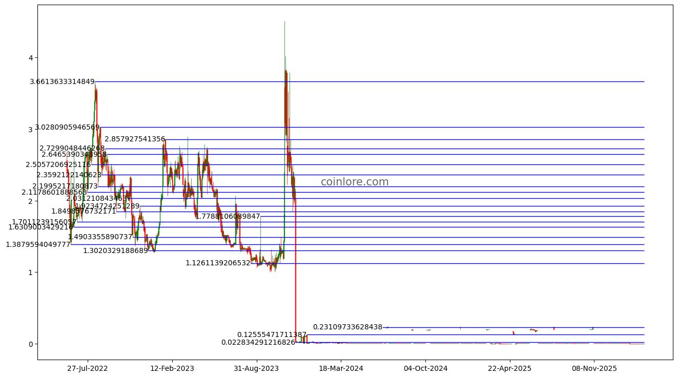 Niveles de soporte y de resistencia de DuckDaoDime