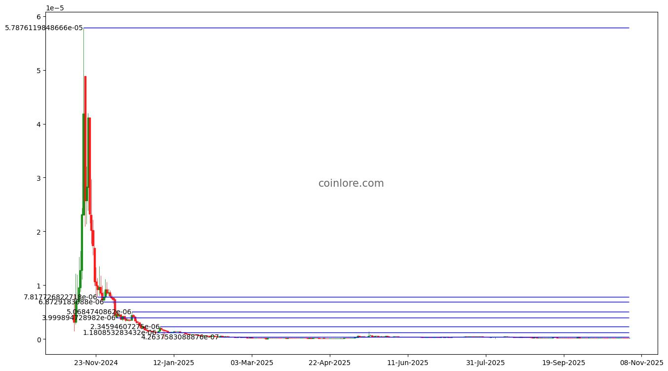 Ducky Support and resistance levels