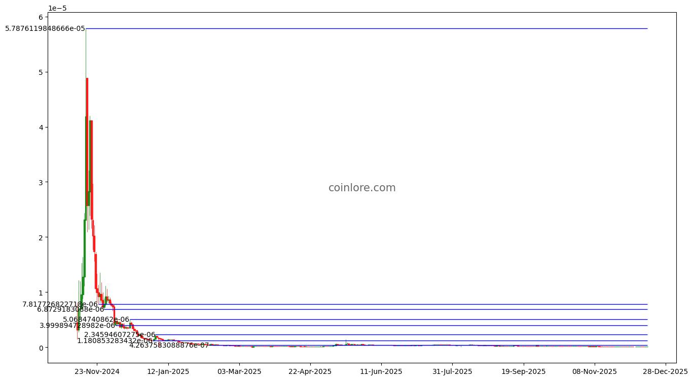 Ducky Support and resistance levels