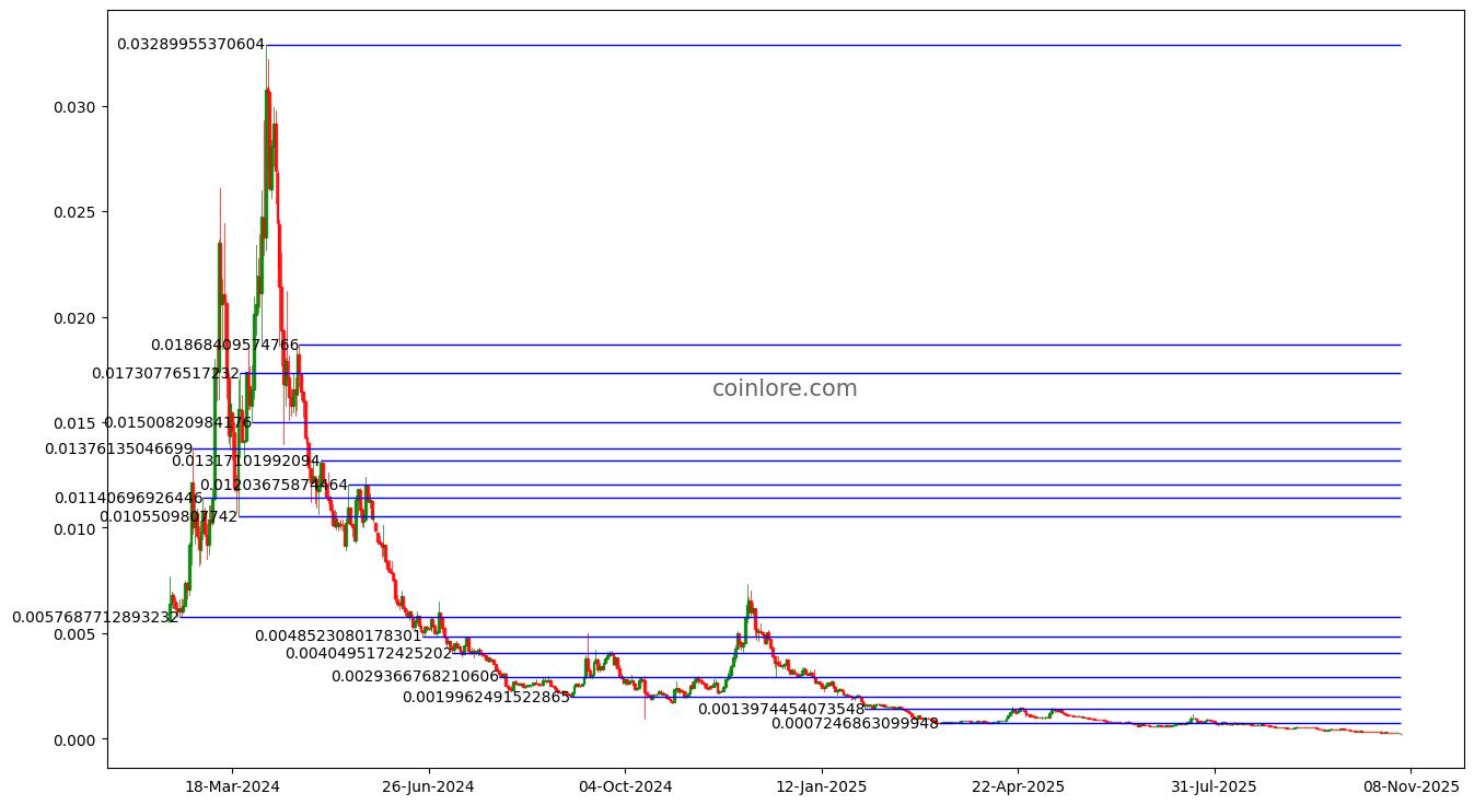 GameGPT Support and resistance levels