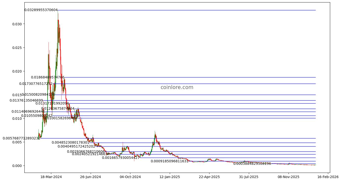 Niveles de soporte y de resistencia de GameGPT