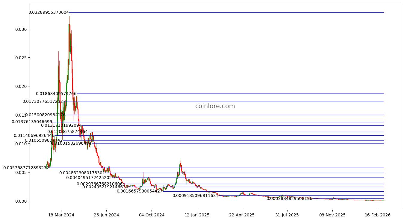 Niveles de soporte y de resistencia de GameGPT