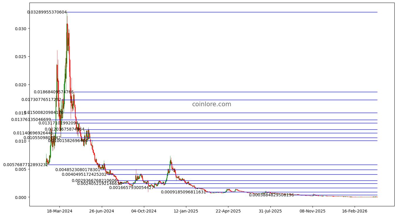 Niveles de soporte y de resistencia de GameGPT