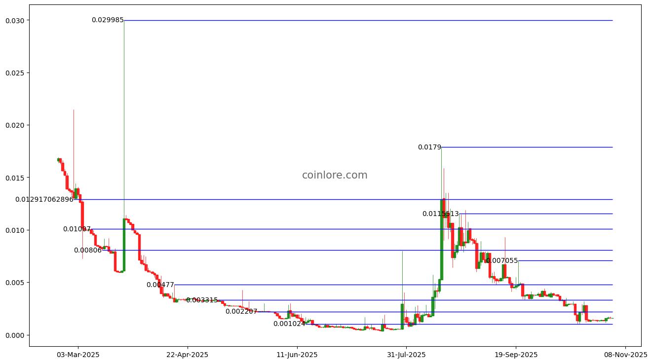 DuelNow Support and resistance levels