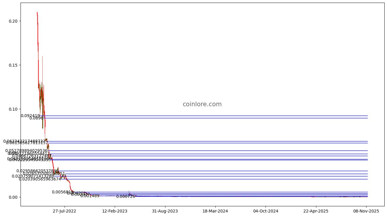 Duet Protocol Support and resistance levels