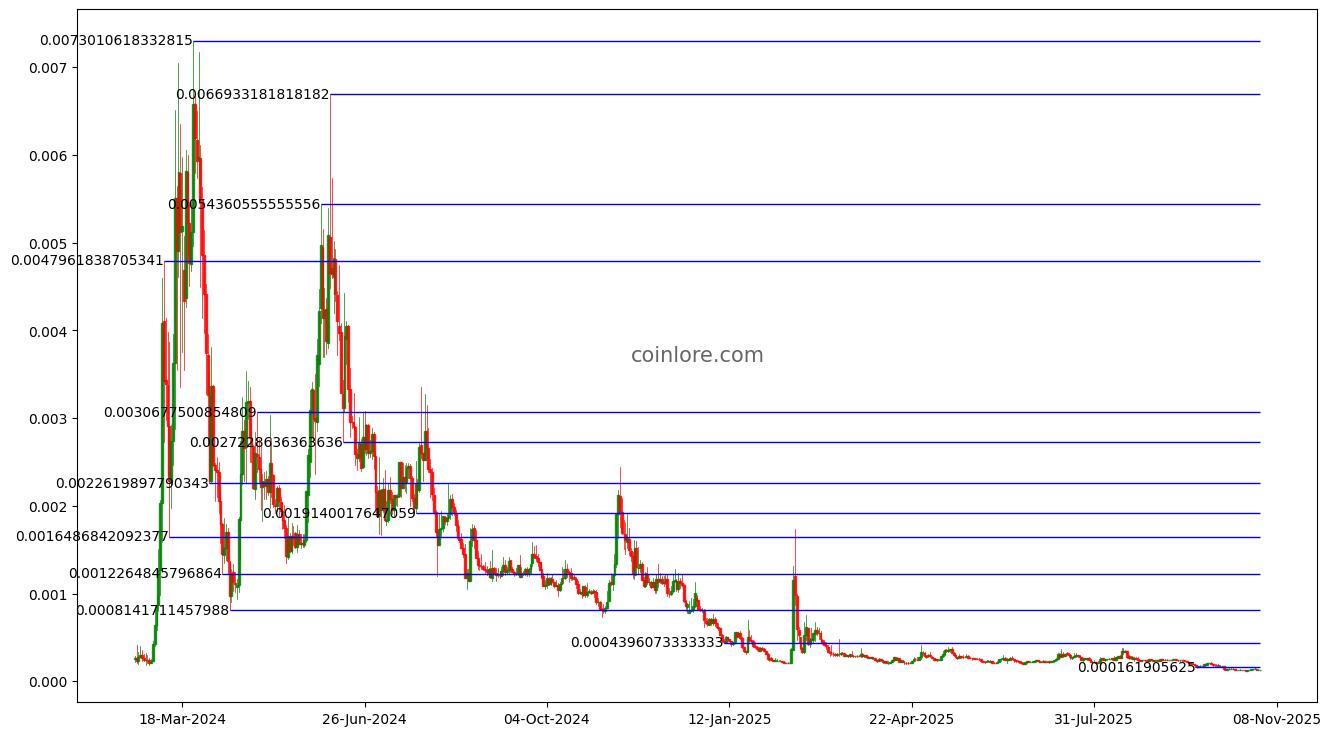 DUKO Support and resistance levels