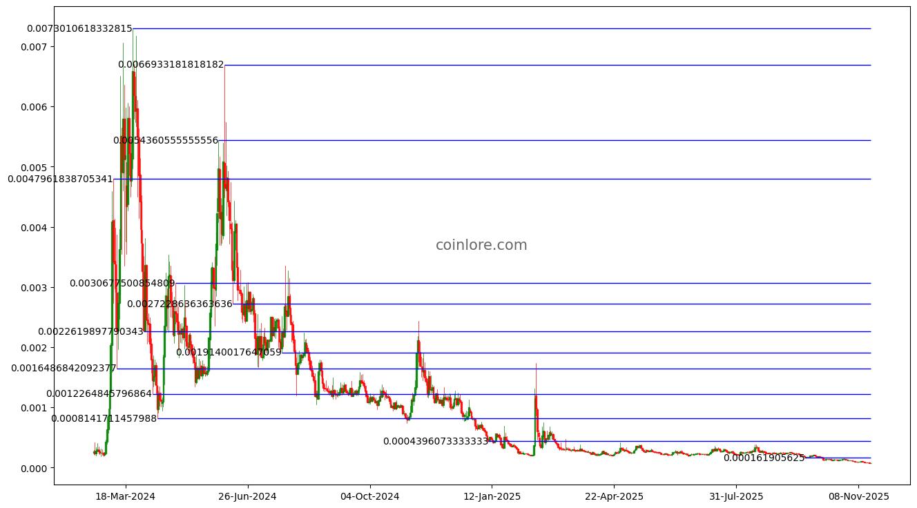 DUKO Support- und Widerstandsniveaus