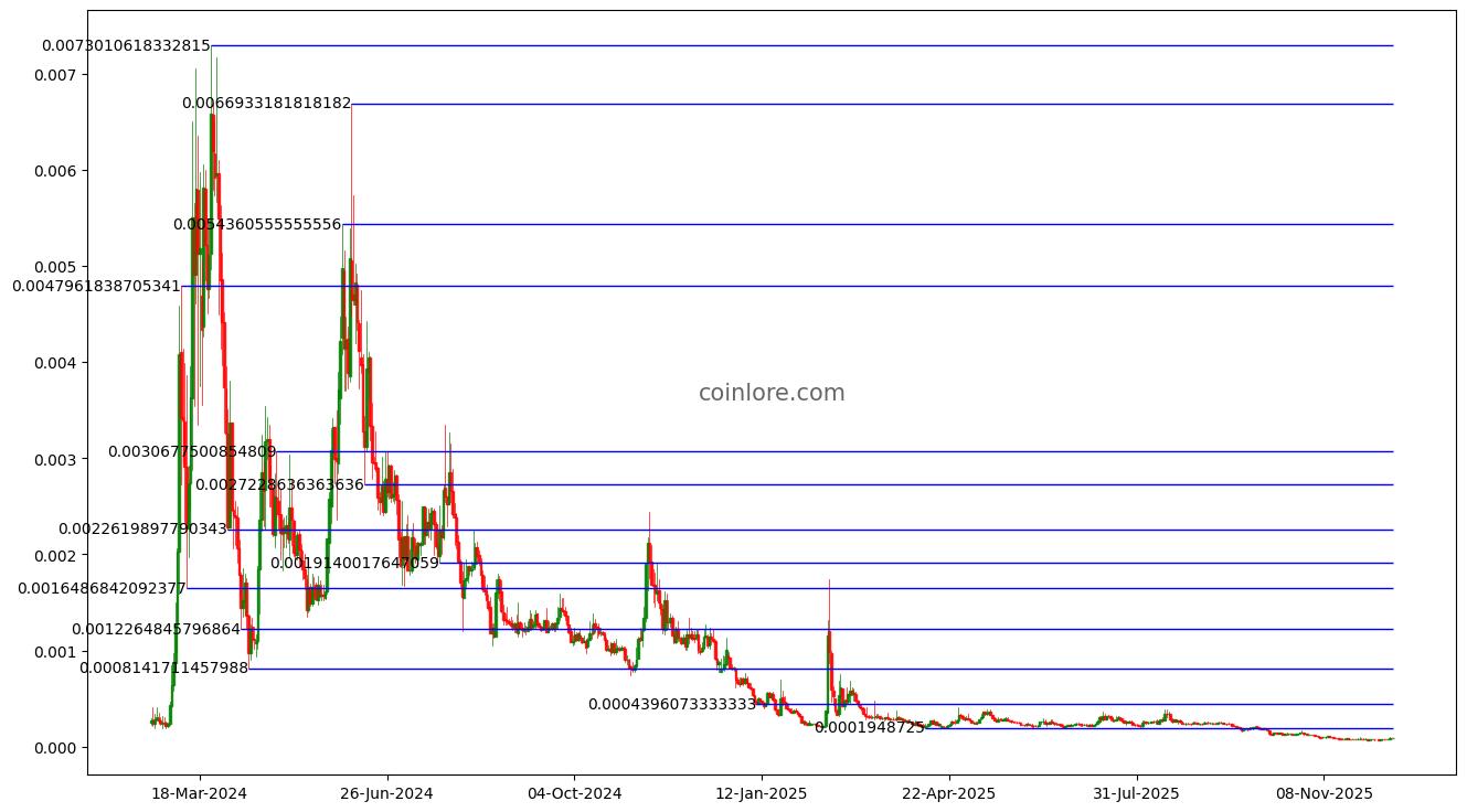 Niveles de soporte y de resistencia de DUKO