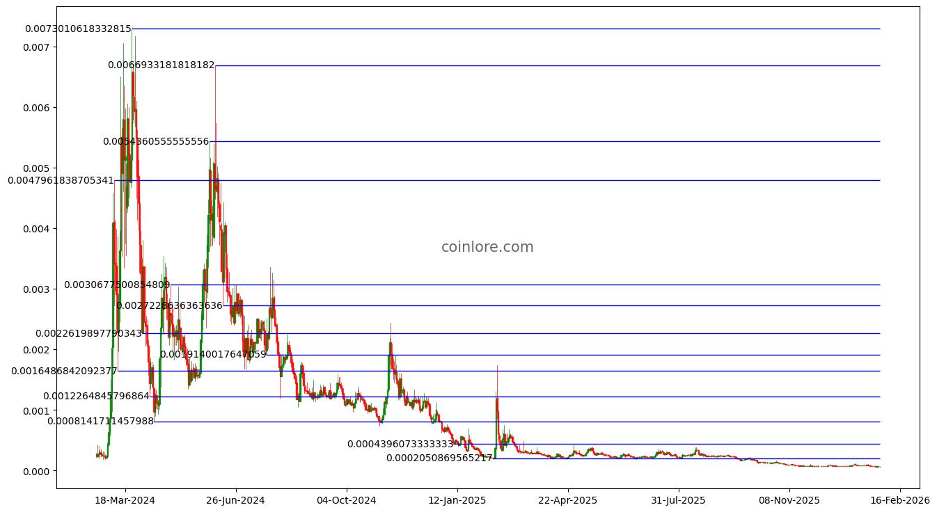 Niveles de soporte y de resistencia de DUKO