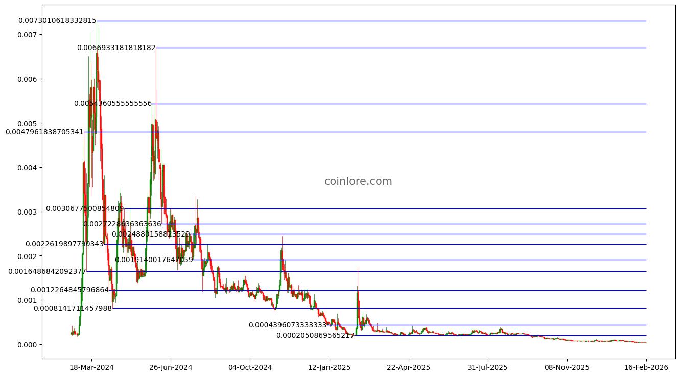 DUKO уровни поддержки и сопротивления