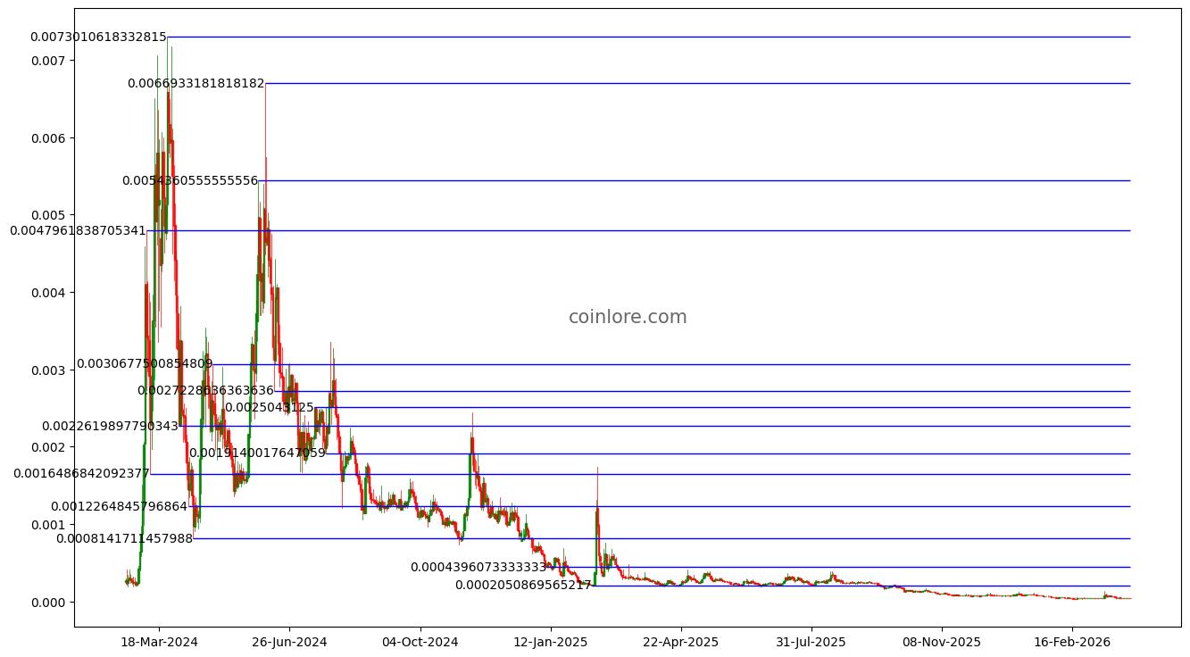 DUKO уровни поддержки и сопротивления