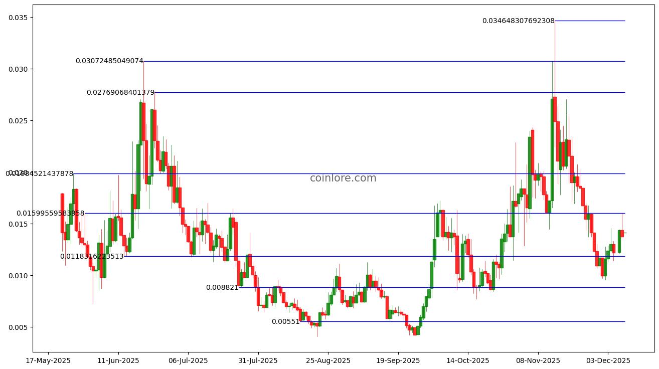 Dupe Support and resistance levels