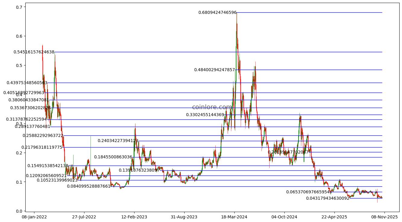 DUSK Network Support- und Widerstandsniveaus