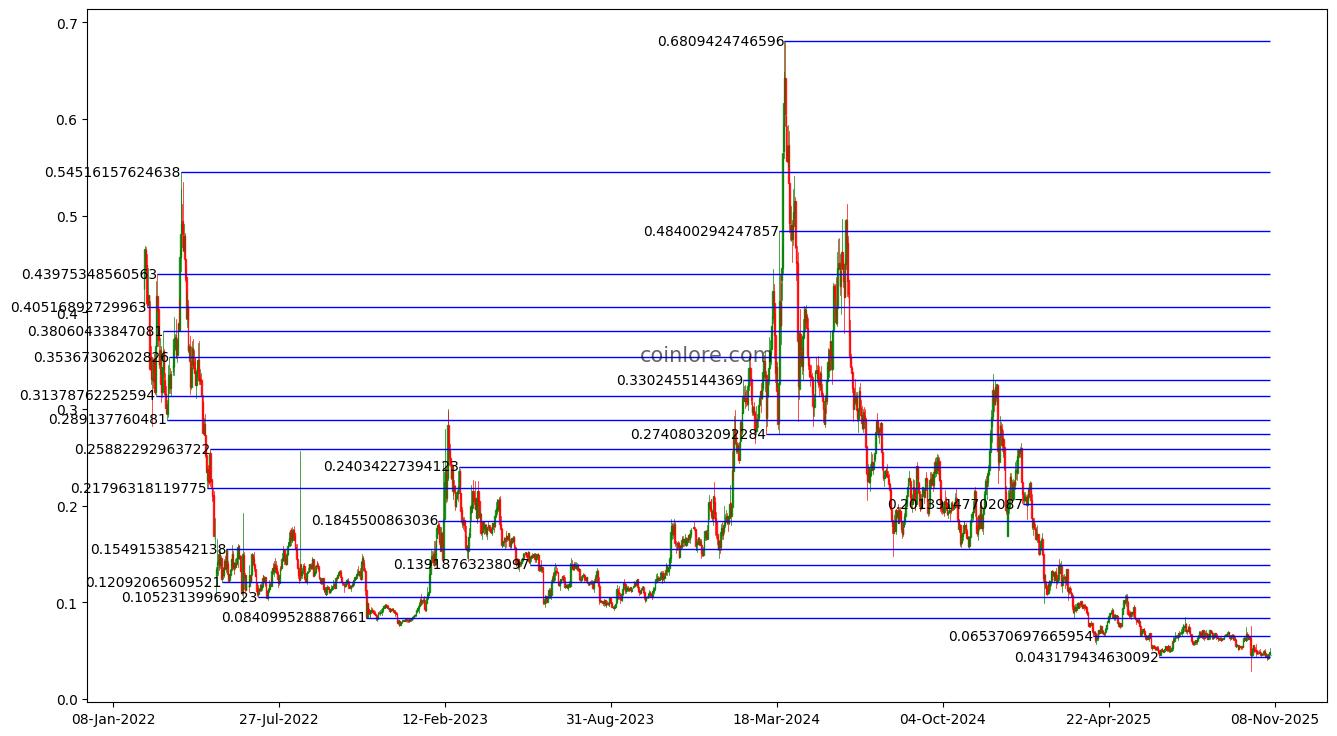 DUSK Network Support and resistance levels