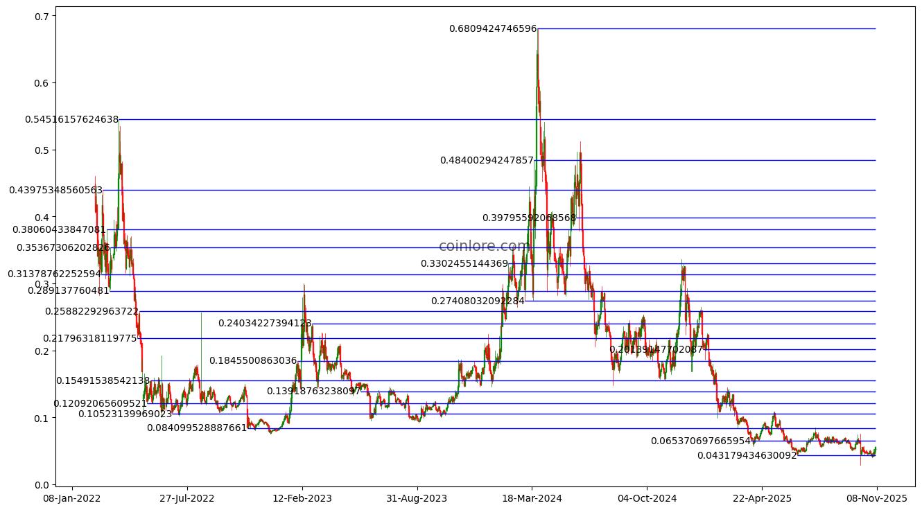 DUSK Network Support and resistance levels