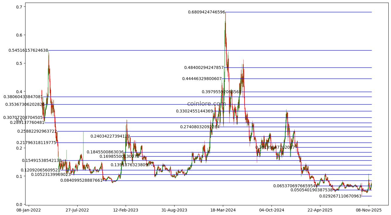DUSK Network Support and resistance levels