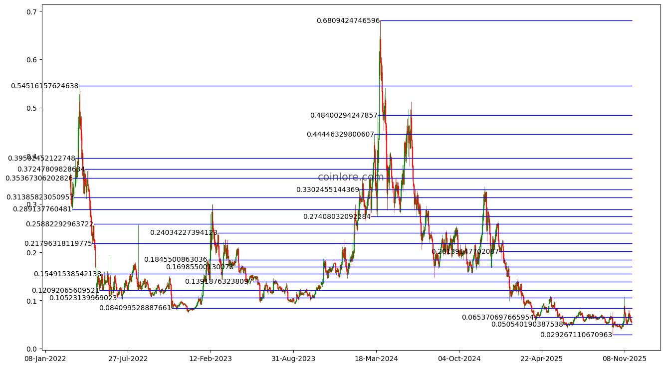 DUSK Network Support and resistance levels