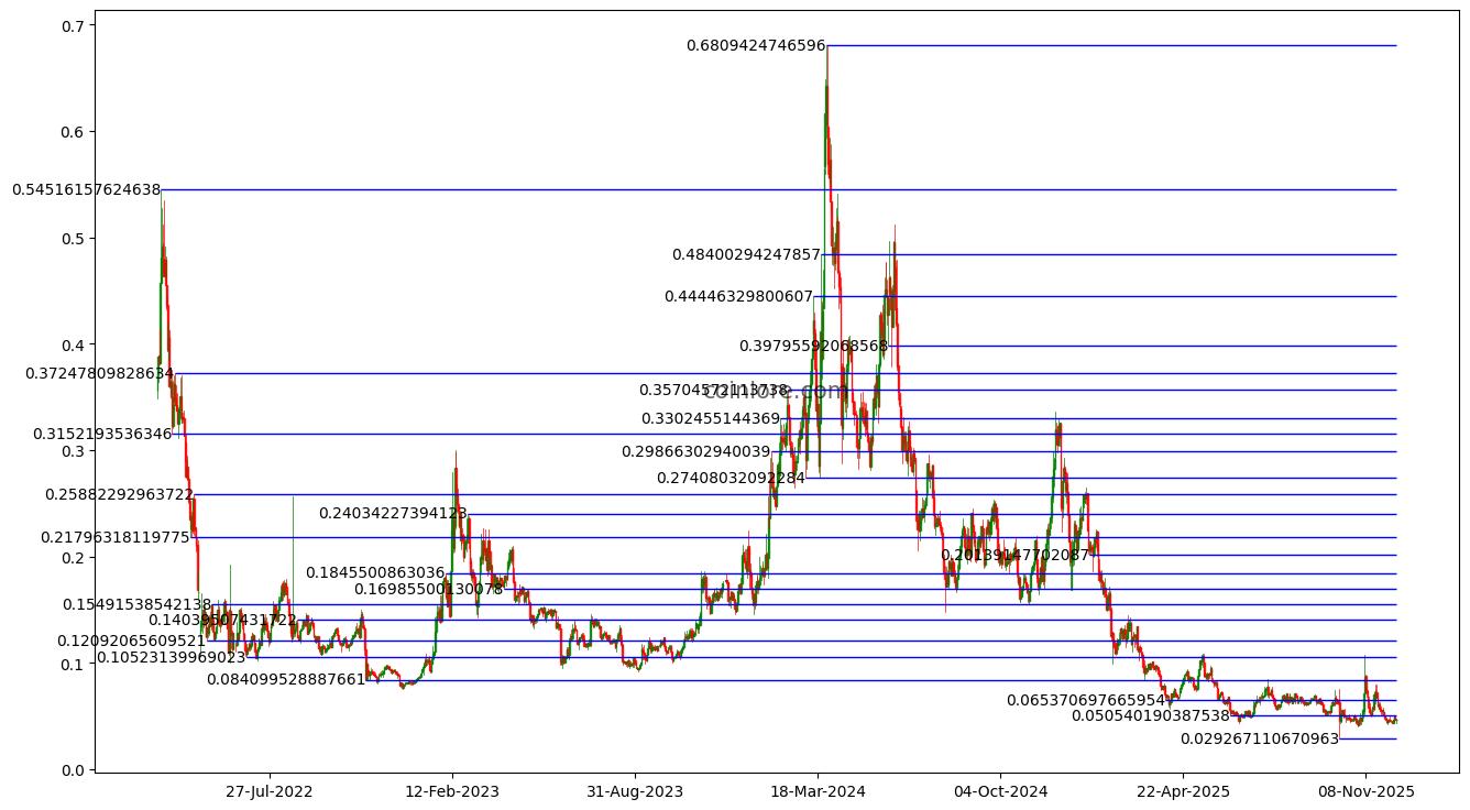 DUSK Network Support and resistance levels