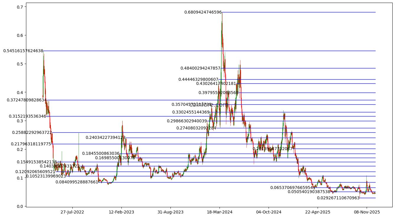 DUSK Network Support- und Widerstandsniveaus