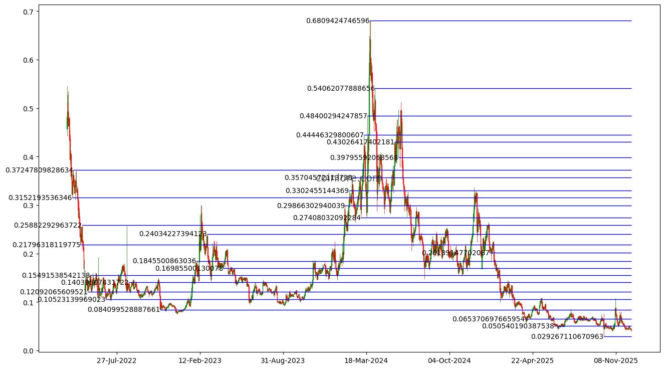 DUSK Network уровни поддержки и сопротивления