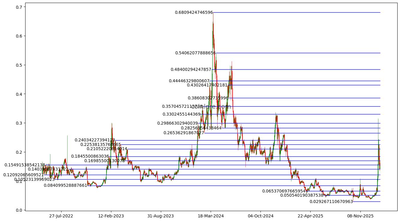 DUSK Network Destek ve Direnç Seviyeleri