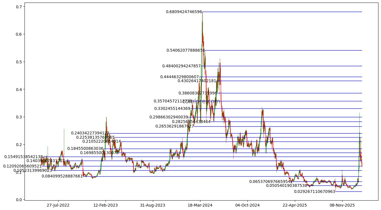 DUSK Network уровни поддержки и сопротивления