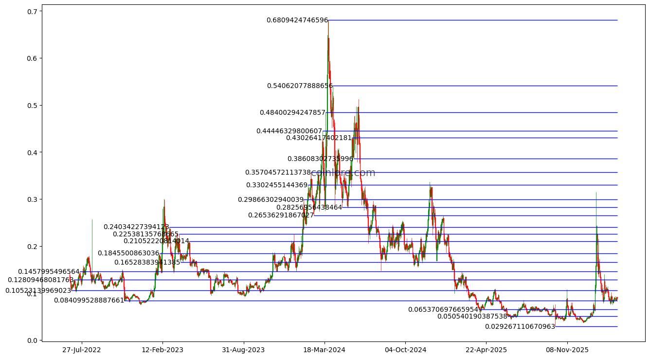 DUSK Network Destek ve Direnç Seviyeleri
