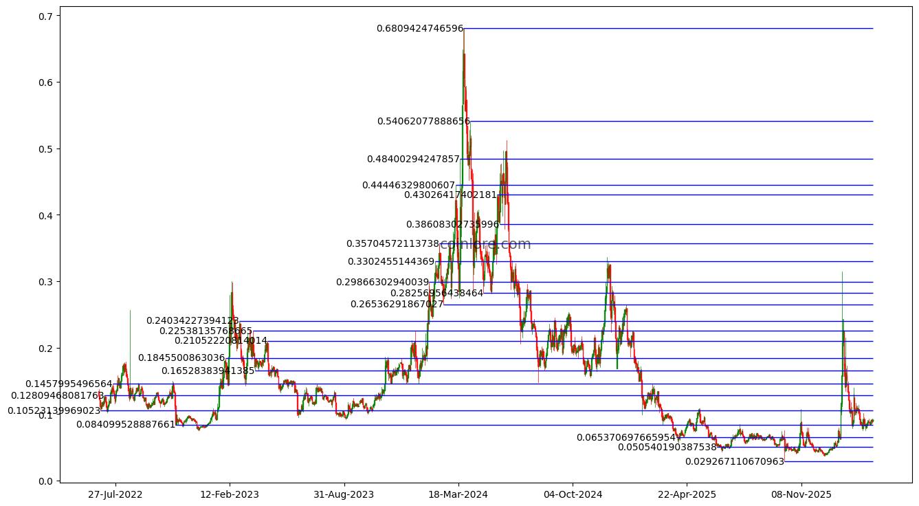 Niveles de soporte y de resistencia de DUSK Network
