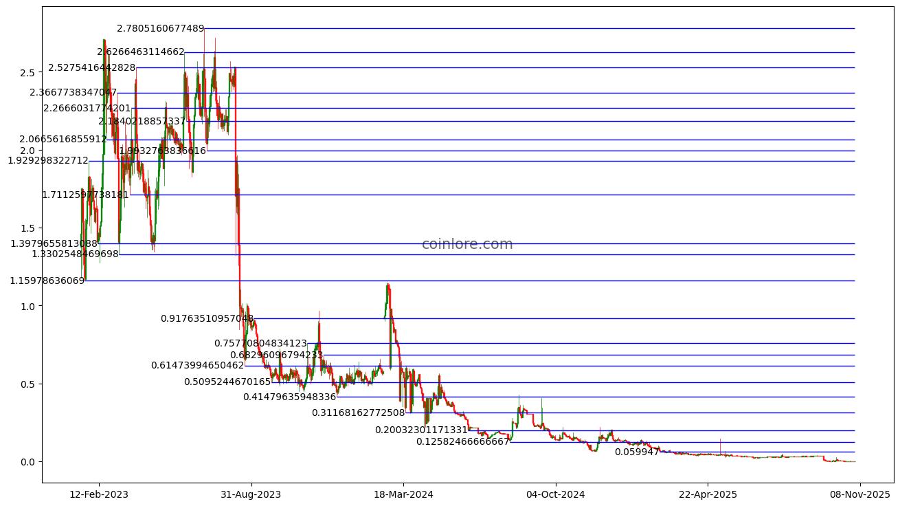 Dust Protocol Support and resistance levels