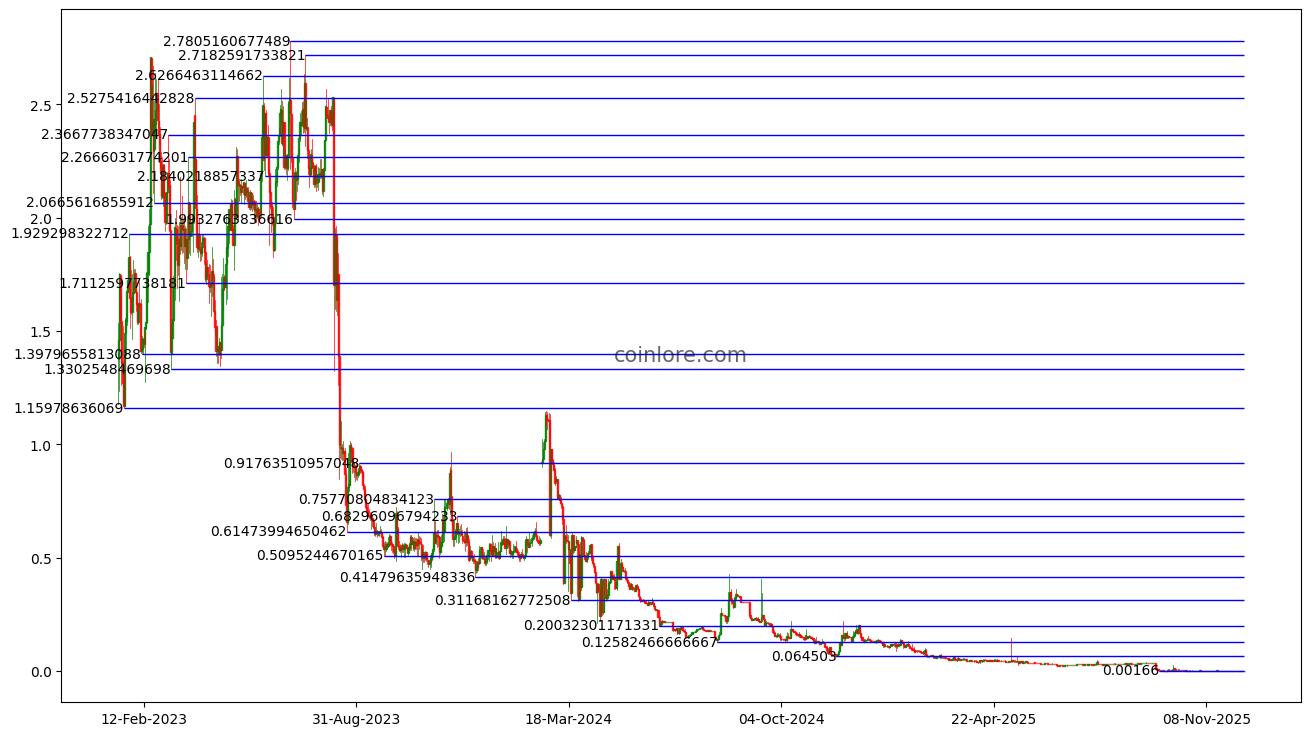 Dust Protocol Support and resistance levels