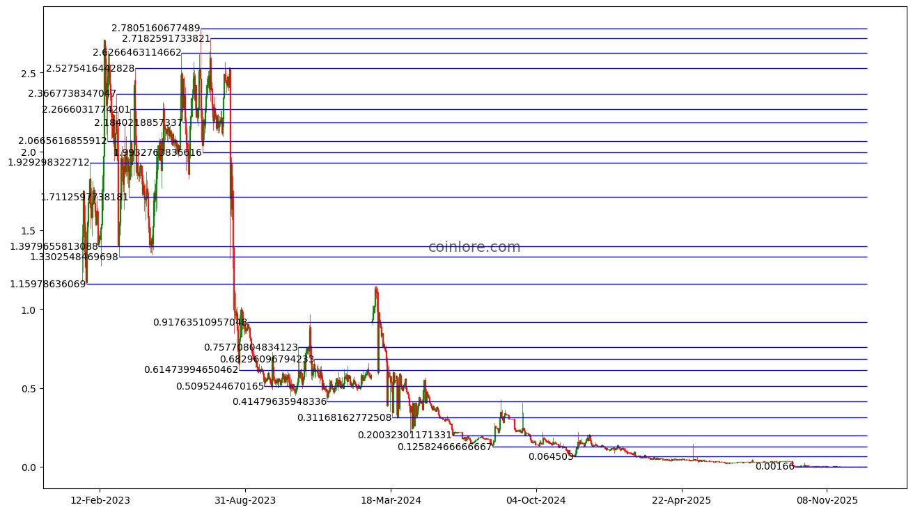 Dust Protocol уровни поддержки и сопротивления